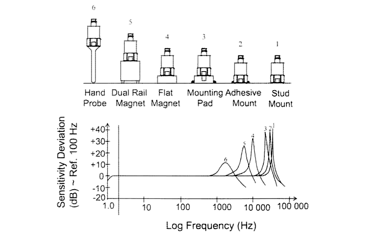 Accelerometer Calibration Mounting Basics