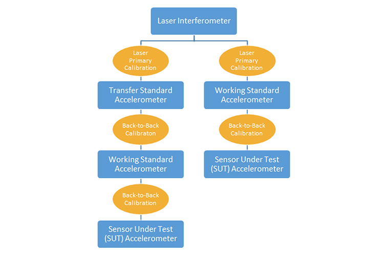 Reducing Accelerometer Calibration Uncertainty Reducing Accelerometer Calibration Uncertainty