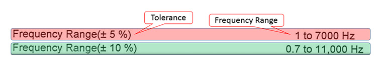 Percent Difference vs Deviation in Accelerometer Calibration