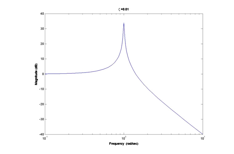 Accelerometer Frequency Range