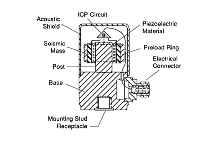 Accelerometer Frequency Range