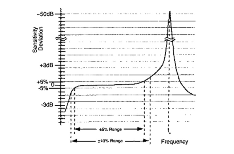 Measuring Vibration with Accelerometers
