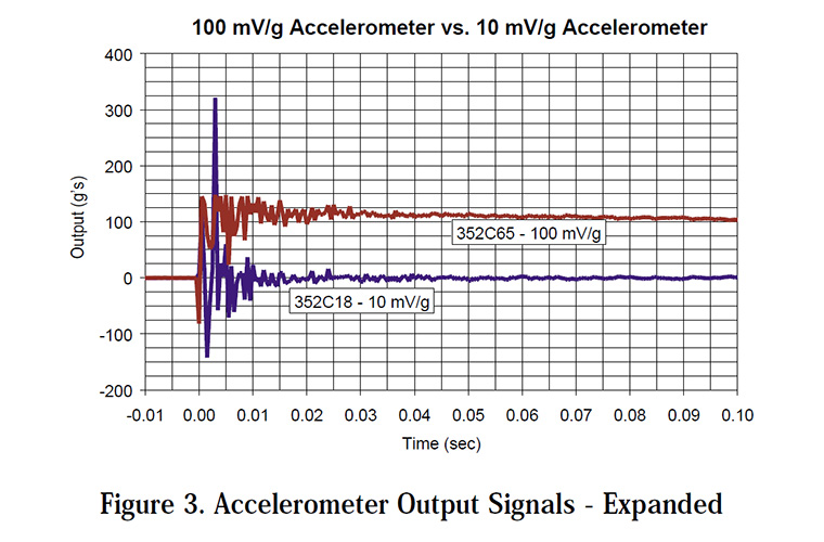 What's Wrong With My Accelerometer?