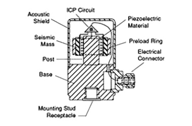 Structure and Function of Accelerometers