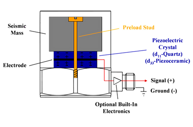 Accelerometer Internal Sensing Elements