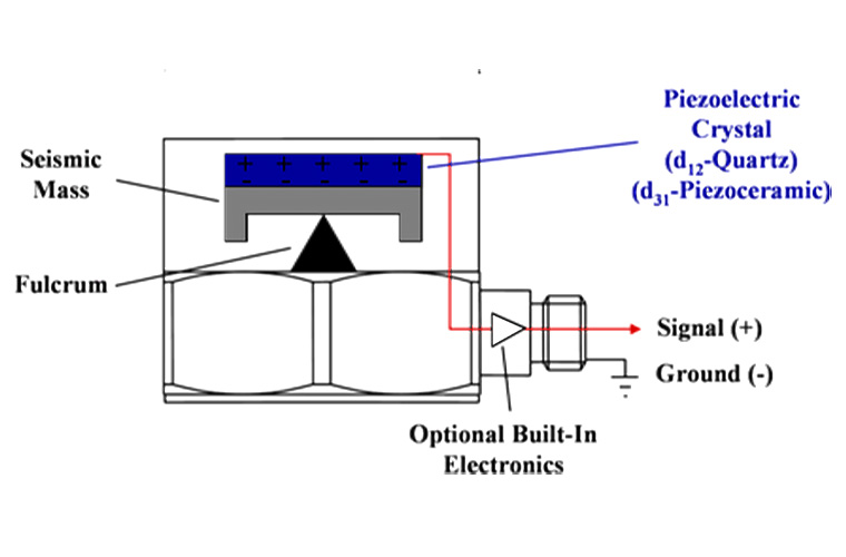 Accelerometer Internal Sensing Elements