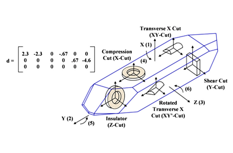 Accelerometer Internal Sensing Elements