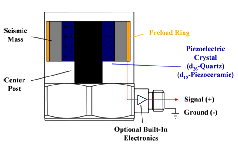 Accelerometer Internal Sensing Elements