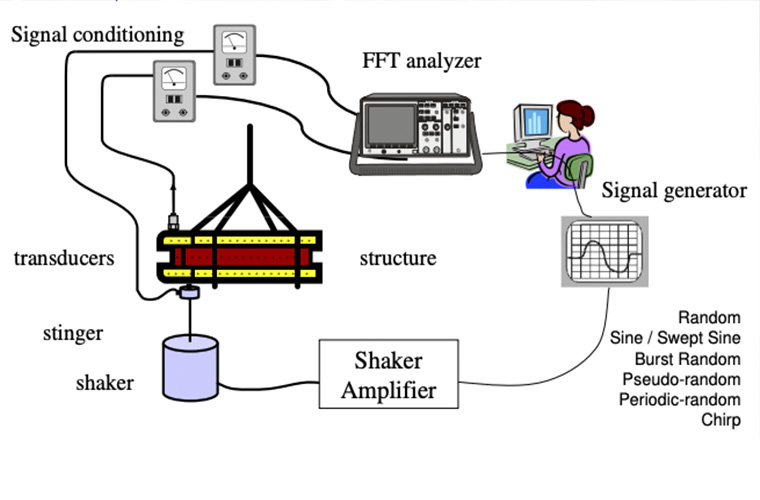Shaker Measurements for Modal Testing Shaker Measurements for Modal Testing